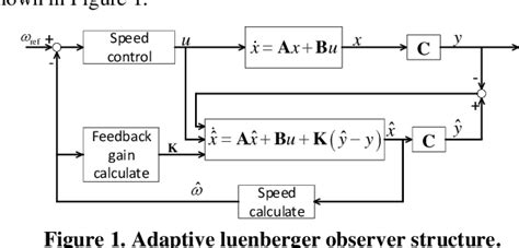 Figure 1 From Feedback Gain Design Of Adaptive Luenberger Observer On Pmsm Sensorless Control