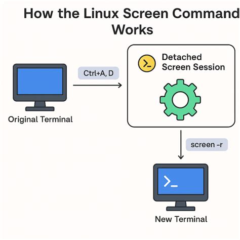 Linux Screen Command Install And Cheat Sheet To Start Screens