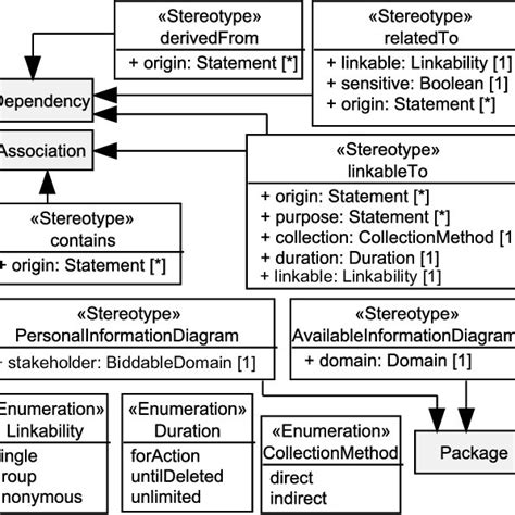 Uml Profile Extension Of Uml4pf Download Scientific Diagram