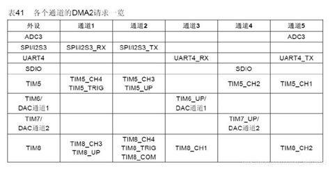 Stm32f103 Dma 通道对应的外设stm32f103 Dma通道与外设对应关系 Csdn博客
