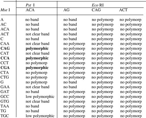 Table 3 From Amplified Fragment Length Polymorphism Aflp Analysis Of Genetic Differentiation