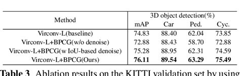 Table 3 From Bounding Box Guided Pseudo Point Clouds Early Fusion And Density Optimize For 3d