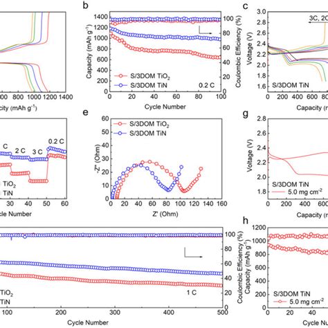 A Galvanostatic Chargedischarge Curves Of S3dom Tin Cathode B