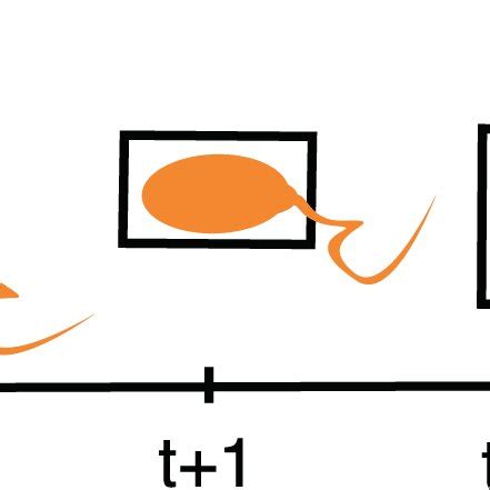 Illustration Of How The Bounding Box Area Changes Over Time For A Given Download Scientific