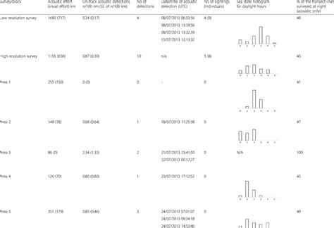 Survey Effort Detection Rate Number Of Detections Time And Date Of Download Table