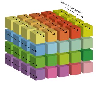 Python How Does Argmax Works For Three Dimensional Array Stack
