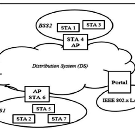 Ieee 80211 Wlan Architecture 7 Download Scientific Diagram