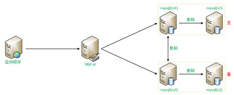 Mysql 读写分离mysql读写分离 Csdn博客 Mysql 读写分离mysql读写分离 Csdn博客