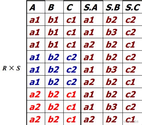 数据库原理(关系代数)关系代数查询 Csdn博客 数据库原理(关系代数)关系代数查询 Csdn博客