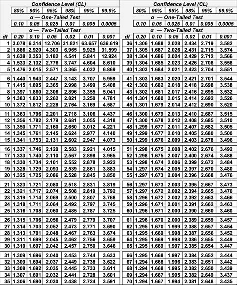 T Distribution Table Chart