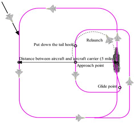 Applied Sciences Free Full Text A Fuzzy Path Selection Strategy For Aircraft Landing On A