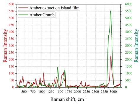 Determination Of Anthracene Derivatives In Baltic Amber Using Sers Pmc