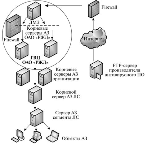 Система антивирусной защиты ОАО «РЖД» - Информационная безопасность и ...