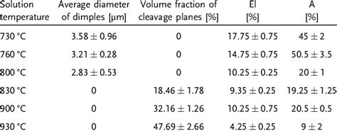 Summary Of The Fracture Surface Features And The Plasticity Of The