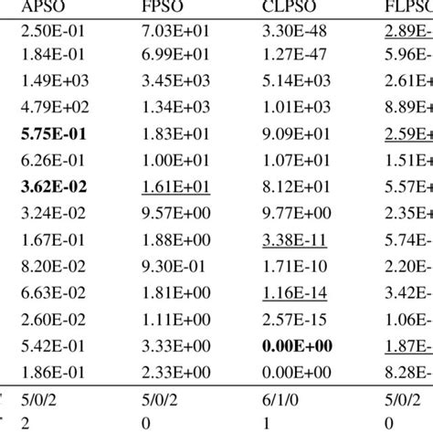 Performance Comparison Of Mpso Cis And Four Pso Variants Download Scientific Diagram