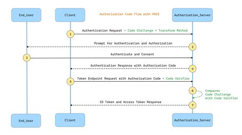 Proof Key For Code Exchange PKCE In Web Applications With Spring Security
