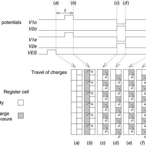 standard two phase ccd readout scheme potential applied to the download scientific diagram