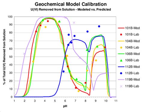 Modeled And Laboratory Results For Geochemical Model Calibration