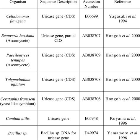 Sequences Used For Similarity Studies Download Table