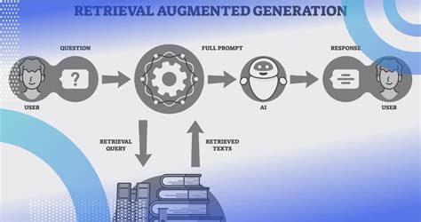 What Is RAG Retrieval Augmented Generation Built In