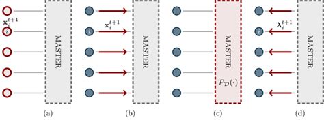 2 Algorithmic Evolution Of Parallel Dual Decomposition In A Each
