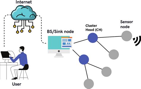 Figure 1 From Evaluation Of Deep Learning Methods In A Dual Prediction