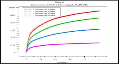 Output Characteristics For One Channel Two Channel Three Channel And Download Scientific