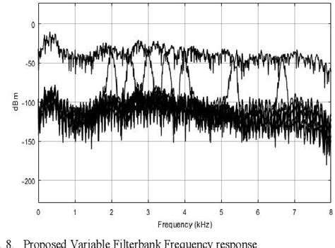 Figure 8 From Design Of Hearing Aid Using Variable Bandwidth Digital Fir Filterbank Semantic