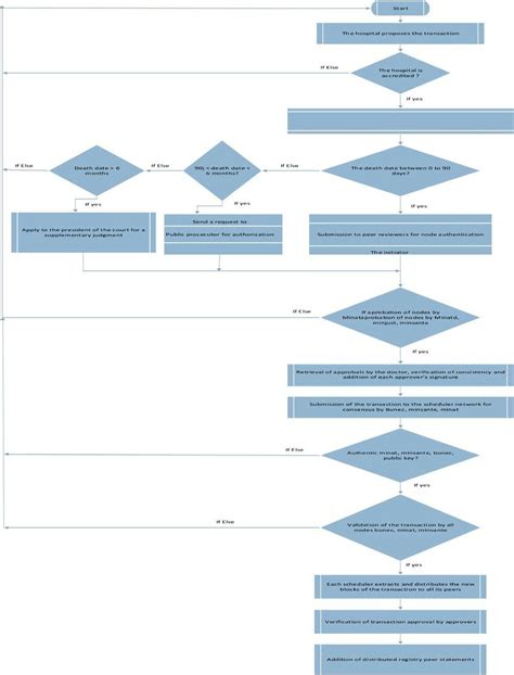 Specifications Of The Smartcontract For The Death Download Scientific Diagram