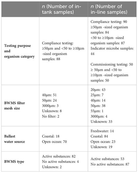 Frontiers Biological Testing Of Ships Ballast Water Indicates