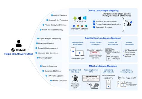 Corbado On Linkedin 🏭 Enterprise Passkey Guide Initial Assessment And