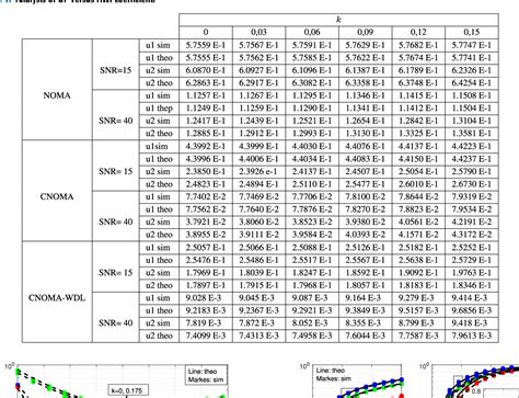 Table 1 From A Unified Performance Analysis Of Cooperative Noma With