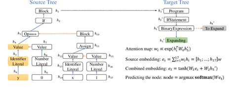 Figure 2 From Tree To Tree Neural Networks For Program Translation Semantic Scholar