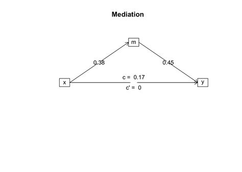 Psyc 3950 Course Companion 17 Mediation