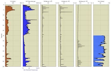 Ll Mip Low Level Membrane Interface Probe Geoprobe® Vocs