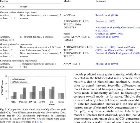 Selected Experiments And Treatments Used To Test Crop Model Simulations