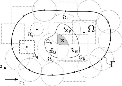 Representation Of A Global Domain Ω And Boundary Γ In A Meshless Download Scientific Diagram