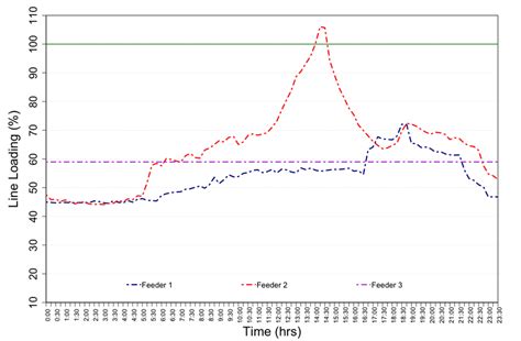 Dr Event Due To Line Loading Violation At Feeder 2 Download Scientific Diagram