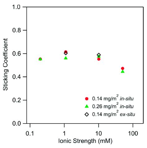 Comparison Of The Sticking Coefficient For Nanoparticle Deposition On