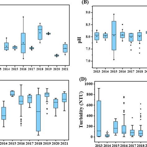 The Inter Annual Variation Of A Water Temperature B Ph C Salinity