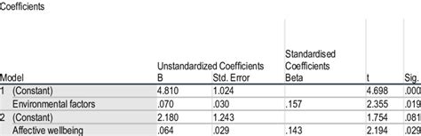 Regression Analysis With Absenteeism As A Dependent Variable Download Scientific Diagram