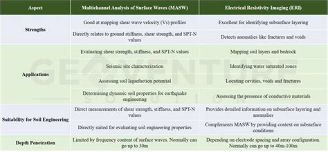 Geoventure Solution Sdn Bhd On Linkedin Masw Vs Eri