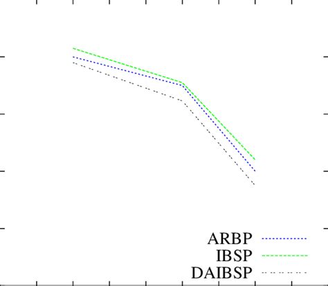 Average Number Of Dropped Packets Over Varing Event Generation Rate