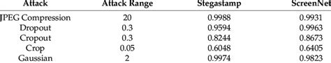 comparison of accuracy under different noise attacks download