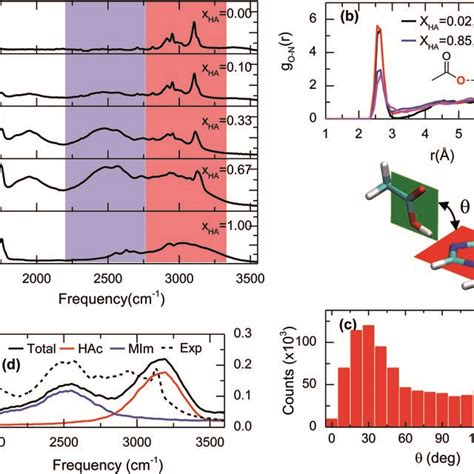 Spectroscopic And Theoretical Features Of The Complex Formed From Download Scientific Diagram