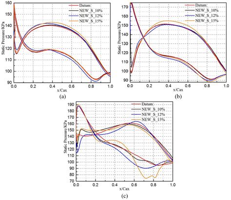 Static Pressure Distribution On Rotor Surface With Different