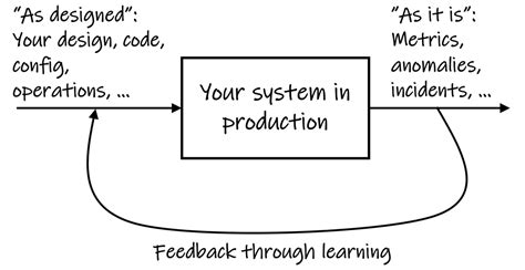 Devopschat Articles Why Learn From Incidents