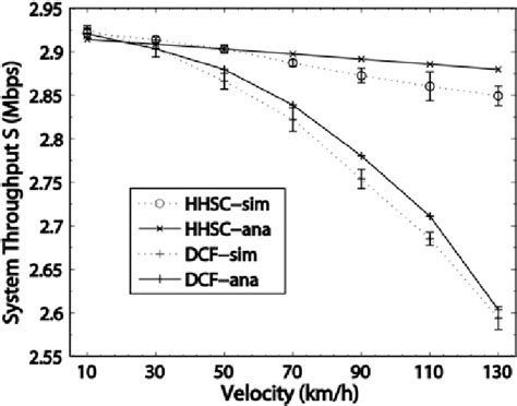 Comparison Of System Throughput Between The Ieee 80211 Dcf And The Download Scientific Diagram