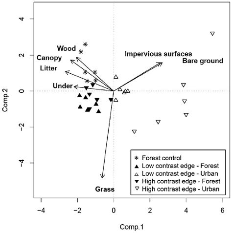Component Loading Of Principal Component Analysis Pca Of Vegetation