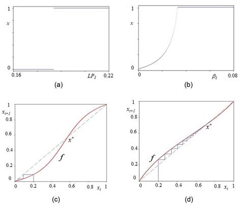 Bifurcation Diagrams With Bifurcation Parameter Lp 1 Panel A And β 1